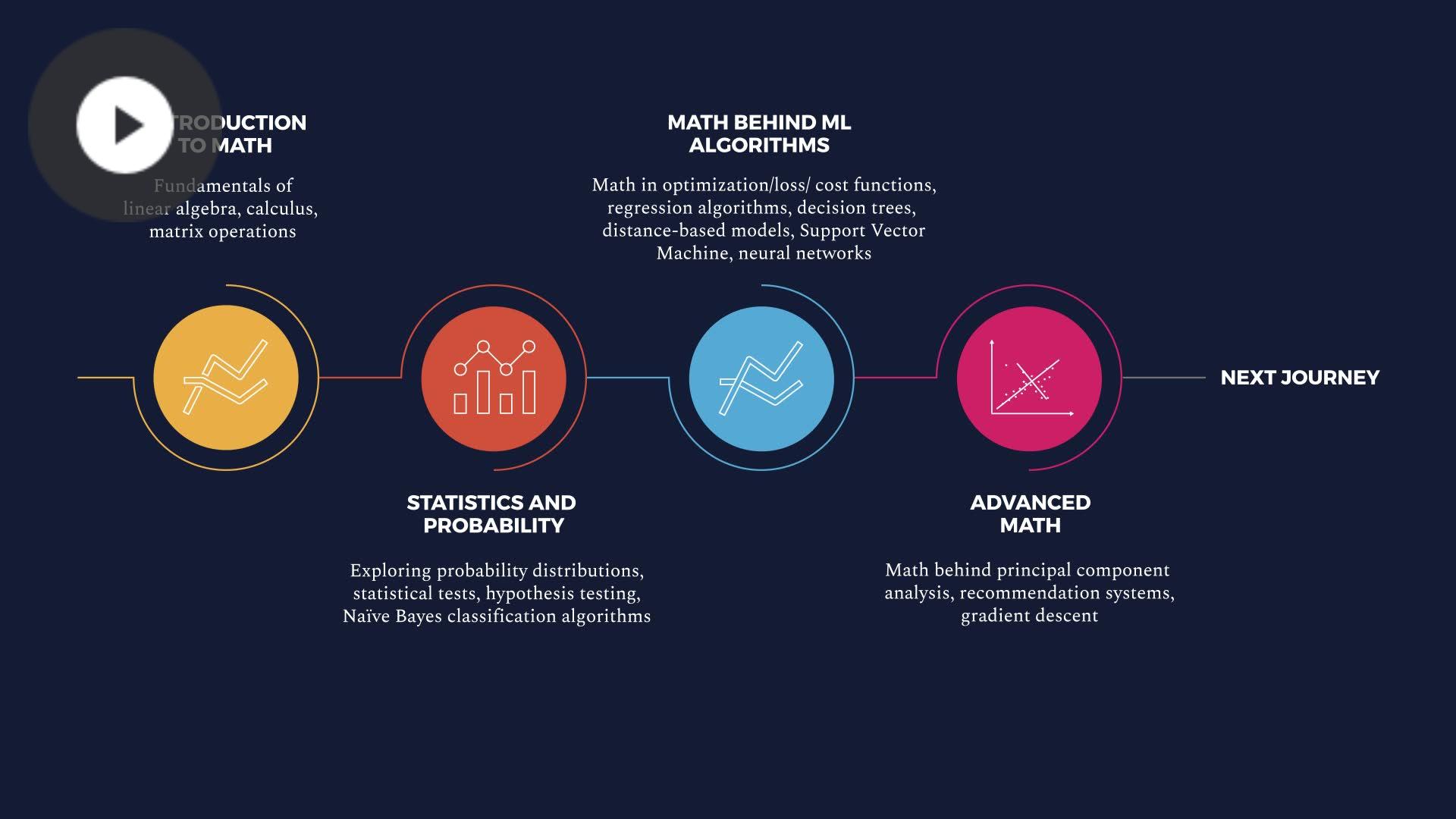 Final Exam: Math Behind ML Algorithms - Math - INTERMEDIATE - Skillsoft