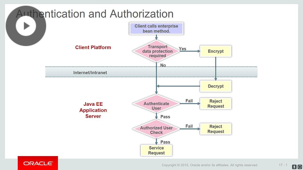 Back-end Apps: Security - Java EE 7 - INTERMEDIATE - Skillsoft